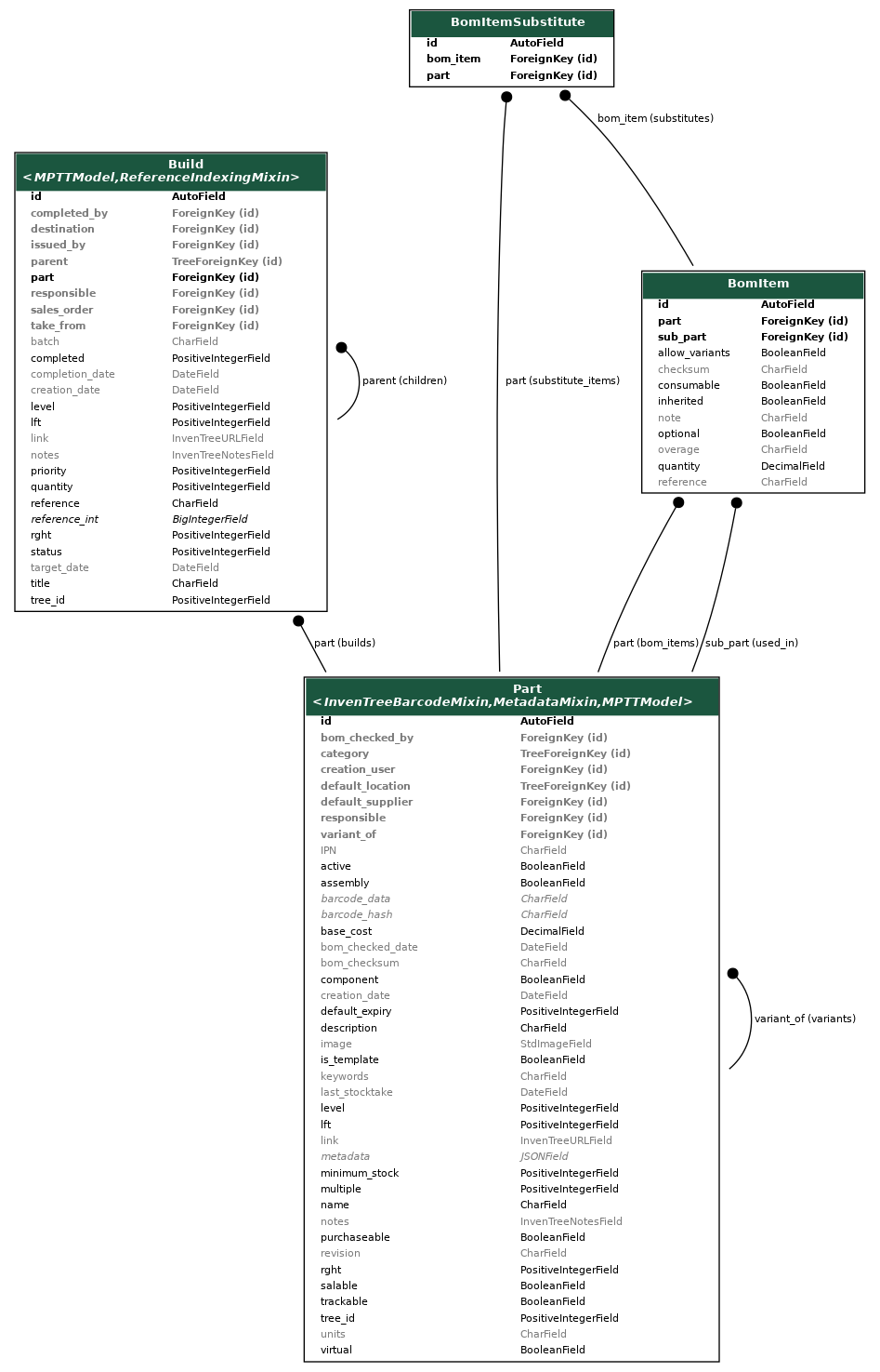 [FR] API: include the PartRequirements in PartList results · Issue #4421 · inventree/InvenTree ...
