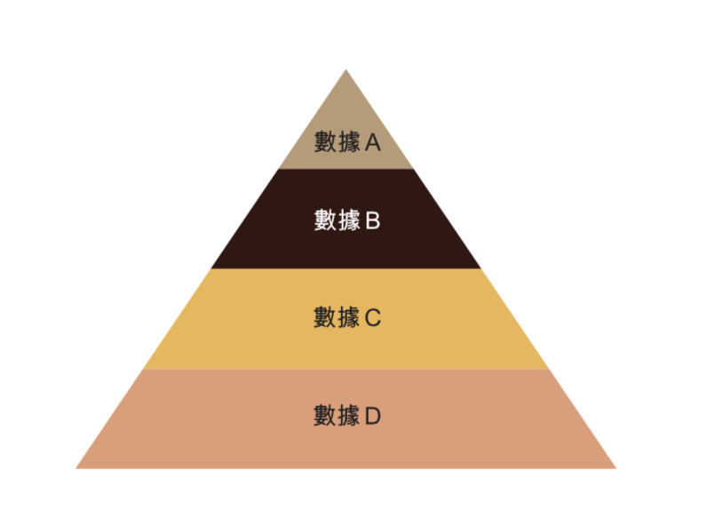 可以实现金字塔类型的这种报表吗？ · Issue #2101 · antvis/G2 · GitHub