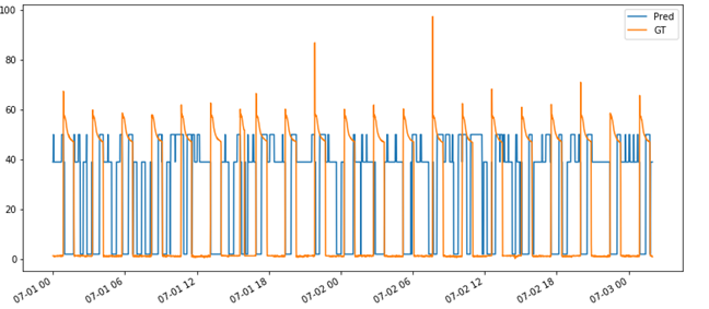what is the 'sample period' ? · Issue #793 · nilmtk/nilmtk · GitHub