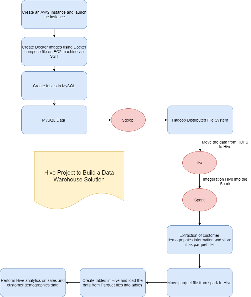 GitHub - vishalsingh17/HiveWarehosingSolution
