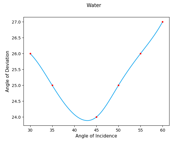 GitHub - rushatgabhane/plot-smooth-graphs: Using spline