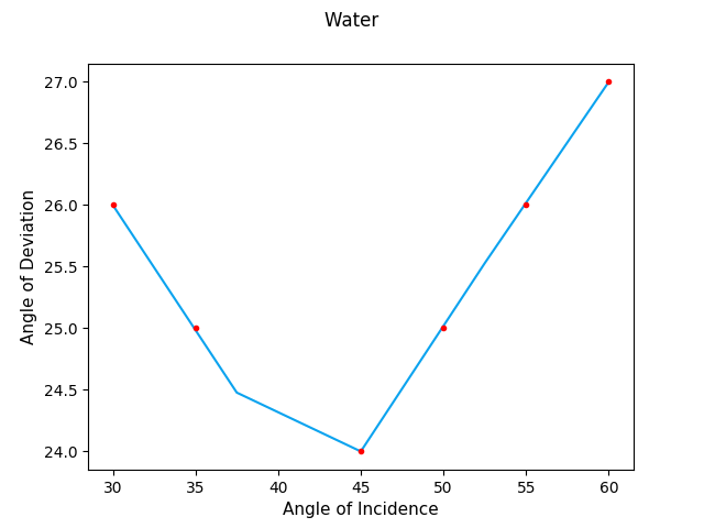 GitHub - rushatgabhane/plot-smooth-graphs: Using spline