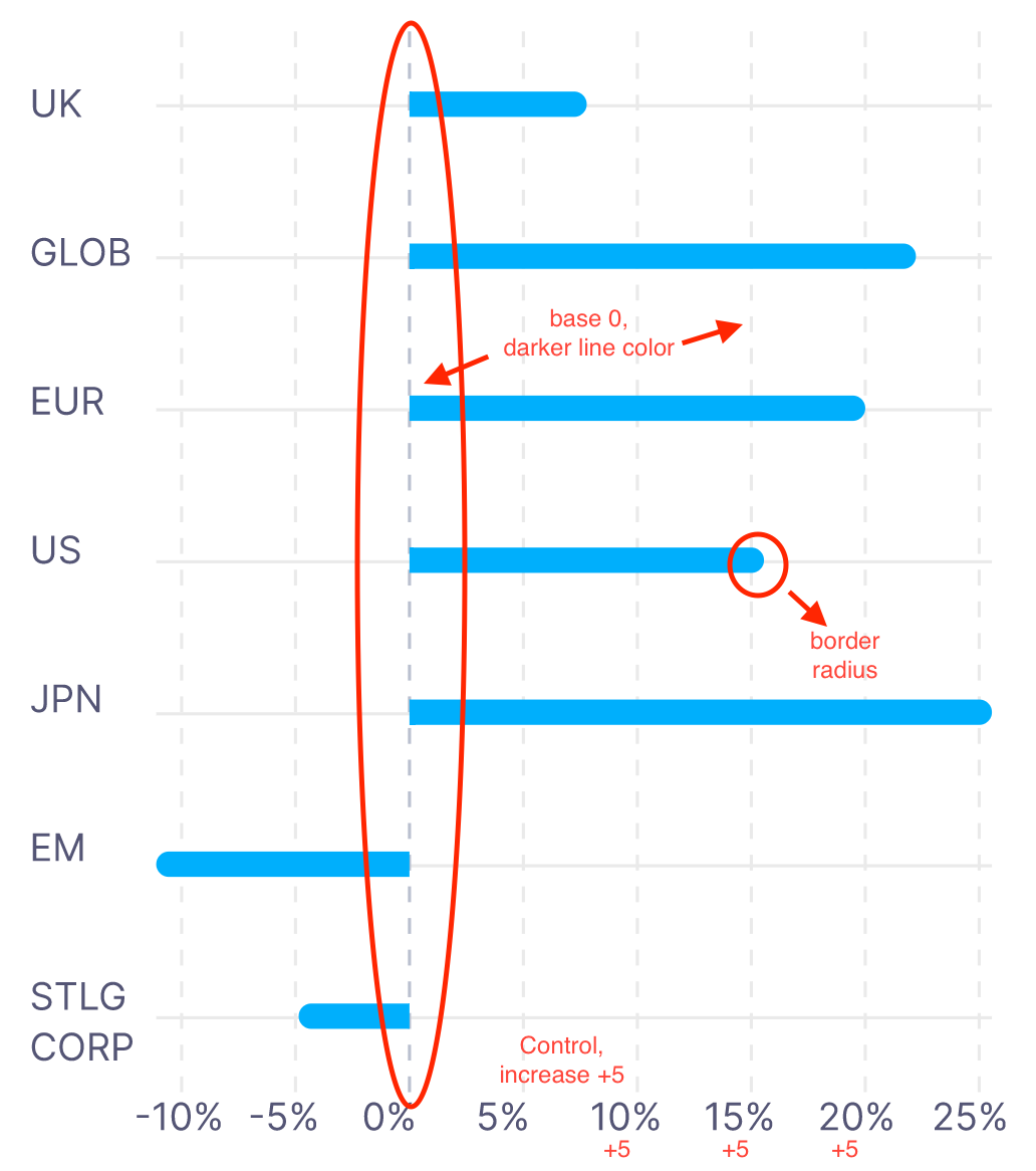 🧐[问题] How to add border-radius to bar and control xAxis value · Issue ...