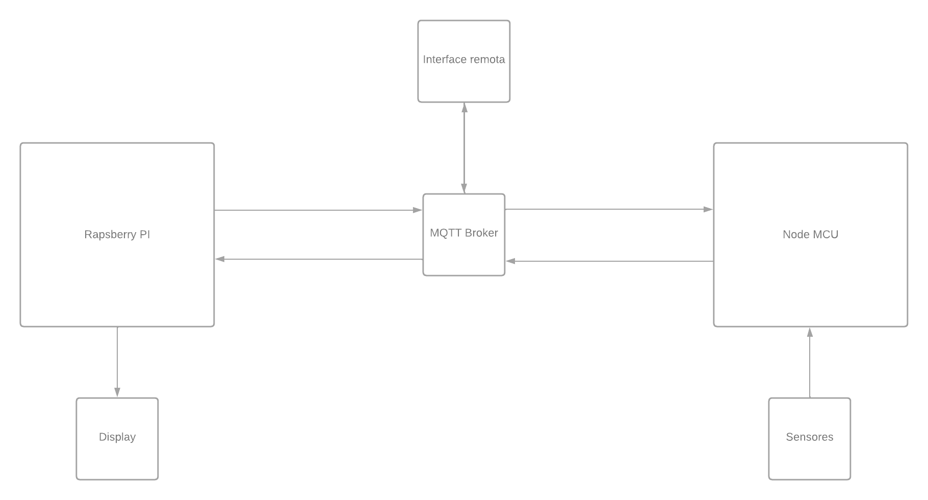 GitHub - ViniciusDJM/MQTT-aplicado-a-IOT