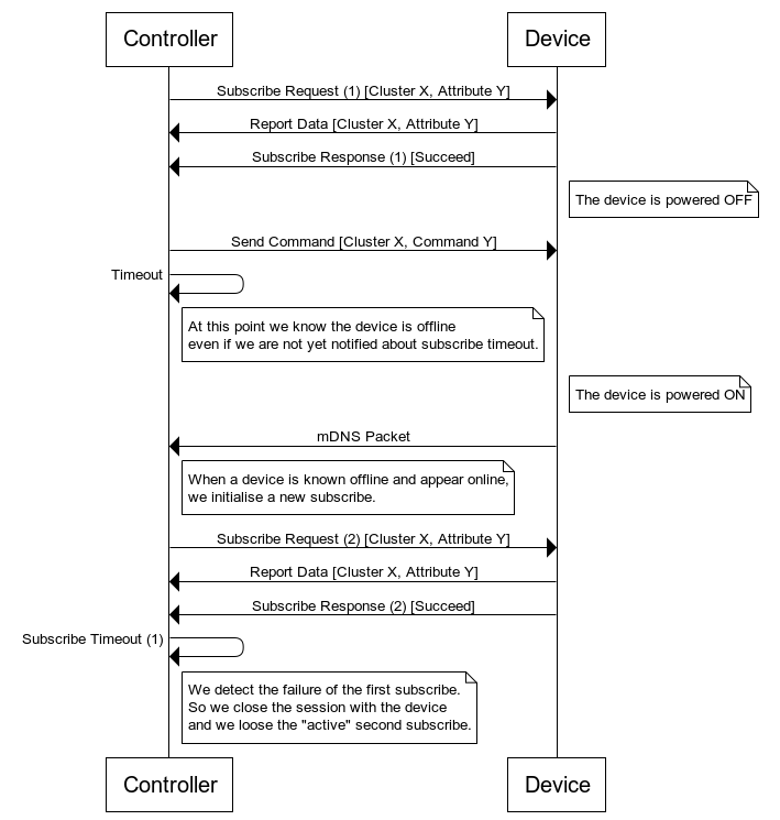 After device reboot, chip-device-ctrl can't communicate with the device · Issue #12987 · project ...