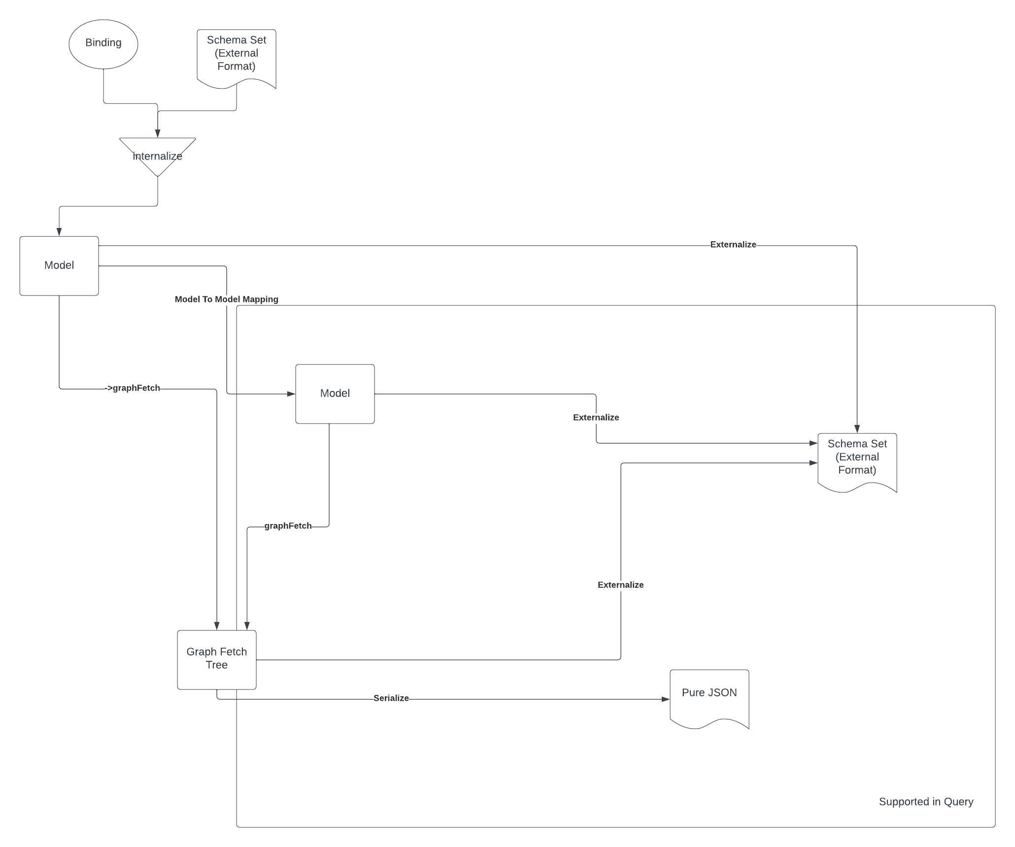 Feature Request Support Transformations Of Schemas Using Internalize