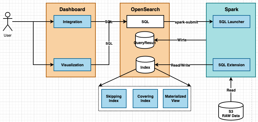 [RFC] OpenSearch and Apache Spark Integration · Issue #4 · opensearch-project/opensearch-spark ...