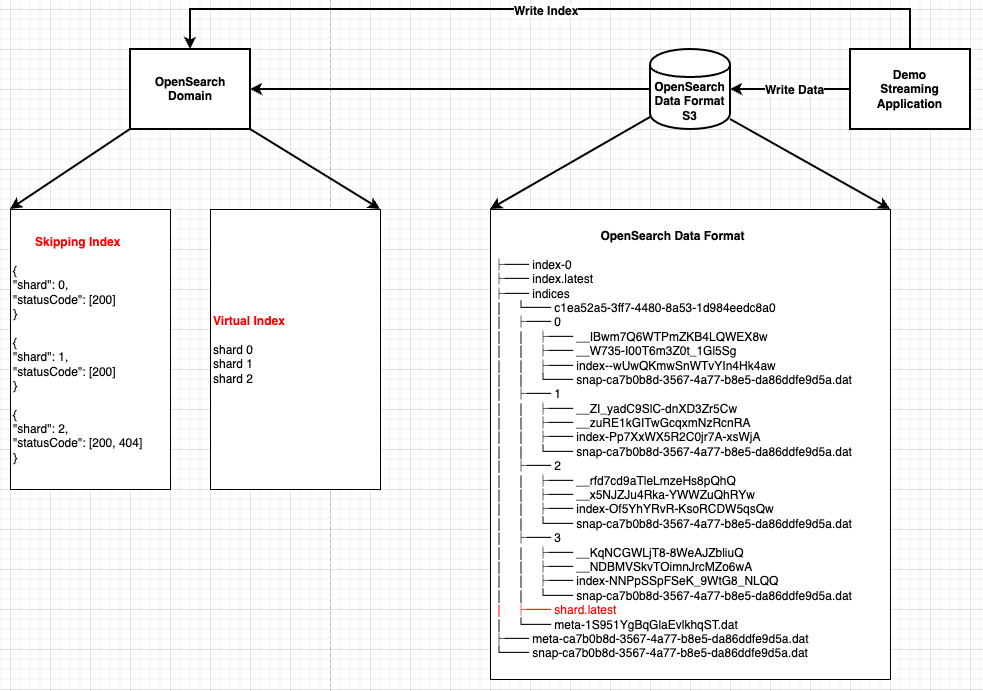 [RFC] OpenSearch Data Format · Issue #8639 · opensearch-project/OpenSearch · GitHub