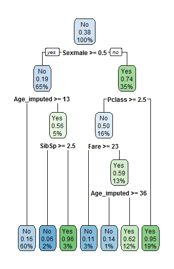CART Tree Plot · Issue #9 · gordon-wallace/Data-Science · GitHub