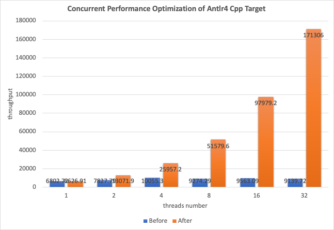 Github Wangtao9antlr4 Perfopt Test Verify The Effect Of Antlr4 Cpp Target Concurrent 1149