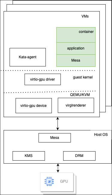 GPU virtualization with API-forwarding in Kata-containers · Issue #7182 ...