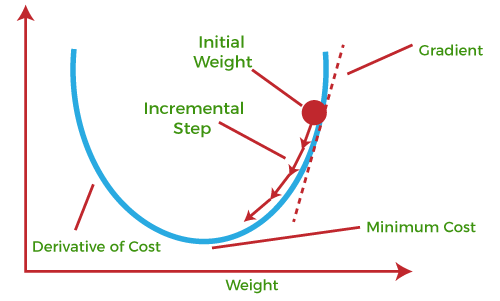 GitHub - adarsh2804/gradient-descent: python implementation of ...