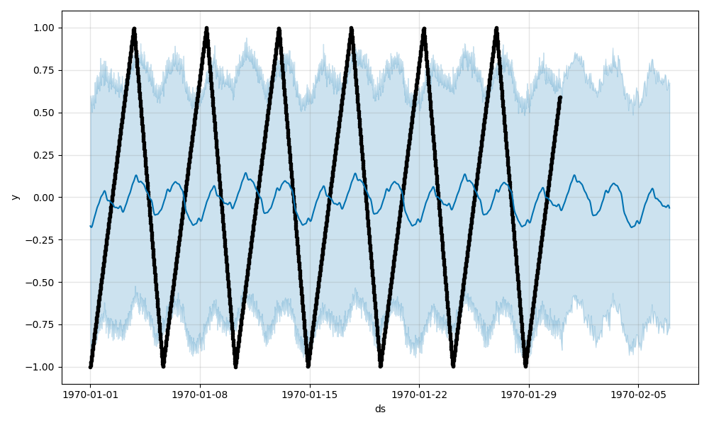 Sawtooth pattern forecast · Issue #1960 · facebook/prophet · GitHub