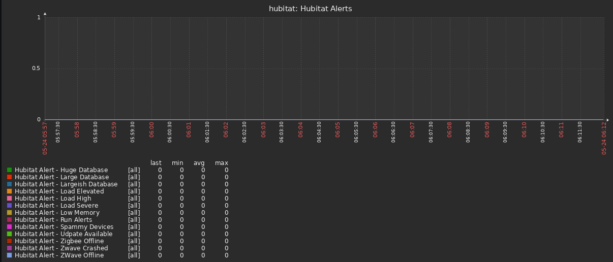 GitHub - Relkci/Zabbix-Hubitat: Zabbix Template to monitor Hubitat Smart Home Hub connected Devices.