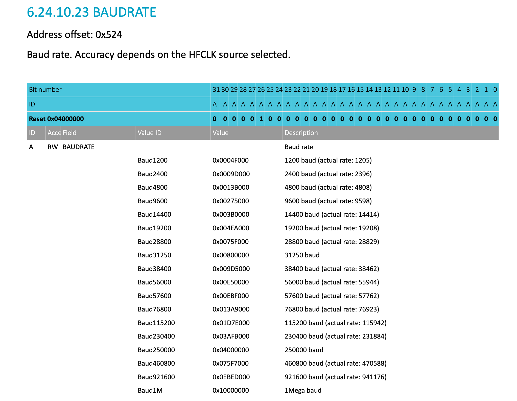 Missing UART baud rates · Issue #285 · lancaster-university/codal ...