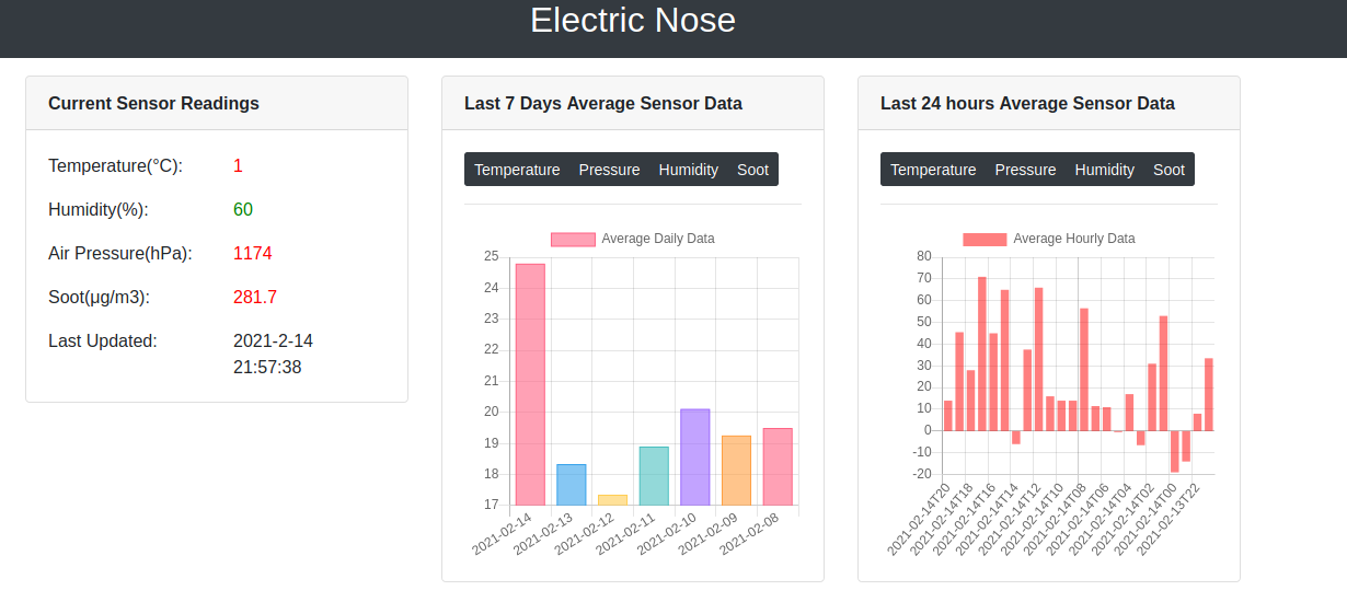GitHub - mazhar-here/electric-nose: Server and client code for the Electric Nose Project