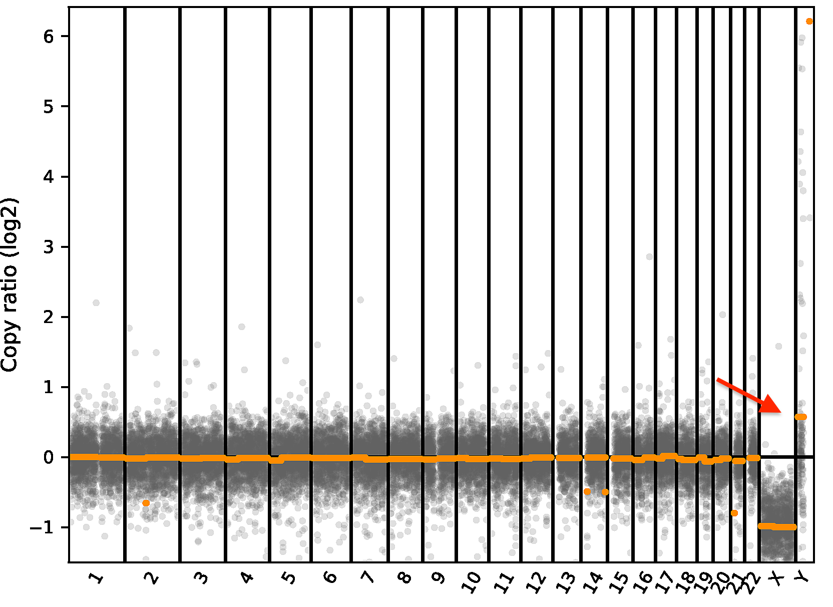 Y-chromosome in pooled reference set · Issue #331 · etal/cnvkit · GitHub
