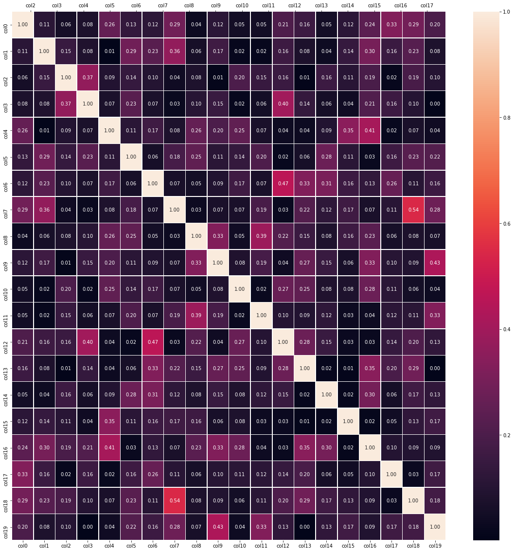 Heatmap with column names on all axes · Issue #2433 · mwaskom/seaborn · GitHub