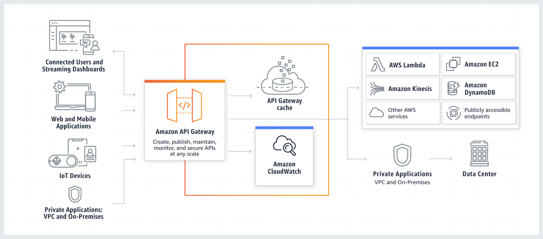 Gi i Thi u API Gateway Gi i Thi u API Gateway