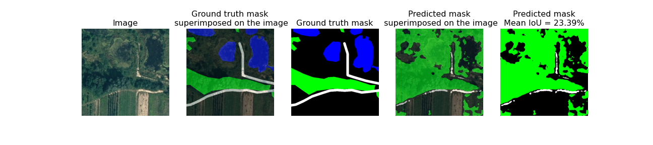 GitHub - MortenTabaka/Semantic-segmentation-of-LandCover.ai-dataset: An implementation of ...