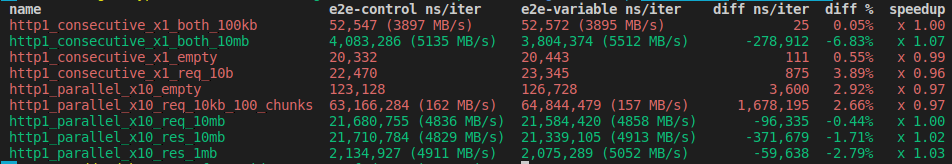 Add server option to disable mid-message EOF detection · Issue #2911 · hyperium/hyper · GitHub