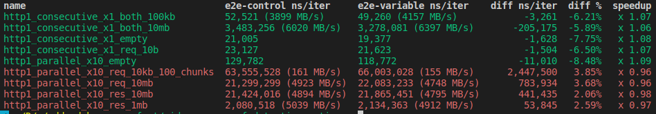 Add server option to disable mid-message EOF detection · Issue #2911 · hyperium/hyper · GitHub