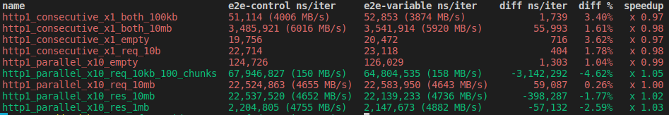 Add server option to disable mid-message EOF detection · Issue #2911 · hyperium/hyper · GitHub
