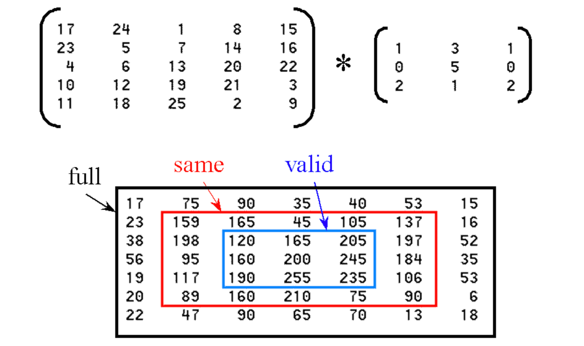 [第二次作业-问题1]matlab函数conv2中shape参数full, same, valid取值含义与实现细节 · Issue #7 ...