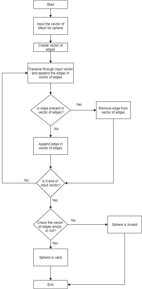 GitHub - AkshataSalunkhe09/Meshing-Problem-: Internal Project