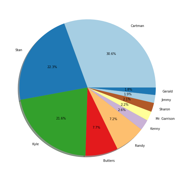 GitHub - kyawsawhtoon/Project-CartmanBot: The goal of this project is to develop a chatbot that ...