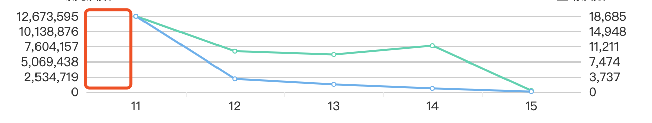 X轴坐标不从0开始，比如从11开始，希望11的位置在X轴0的位置。 · Issue #810 · ElemeFE/v-charts · GitHub