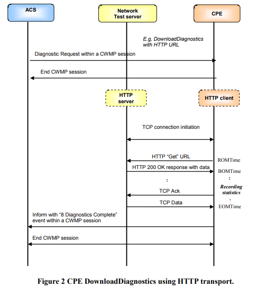 Investigate support for TR143 · Issue #208 · freeacs/freeacs · GitHub