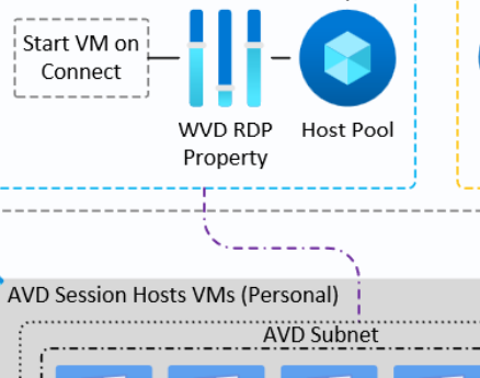 Diagram issues · Issue #322 · Azure/avdaccelerator · GitHub