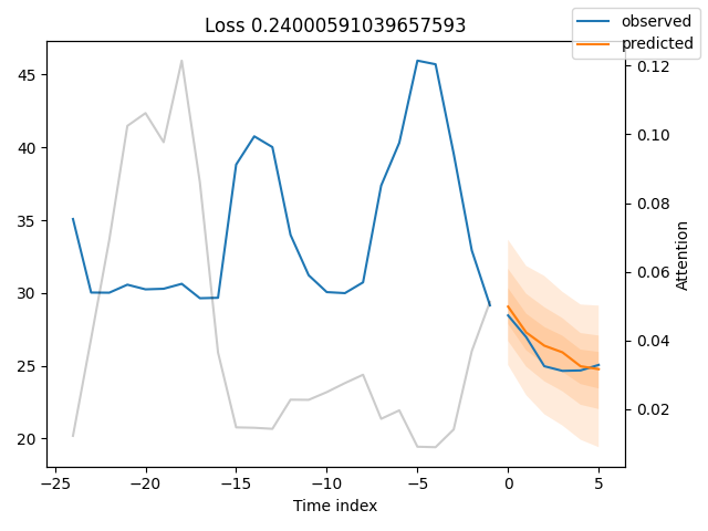 Unable To Forecast Negative Values · Issue 560 · Jdb78 Pytorch Forecasting · Github