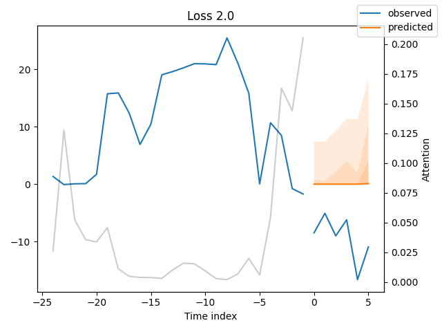 Unable To Forecast Negative Values · Issue 560 · Jdb78 Pytorch Forecasting · Github