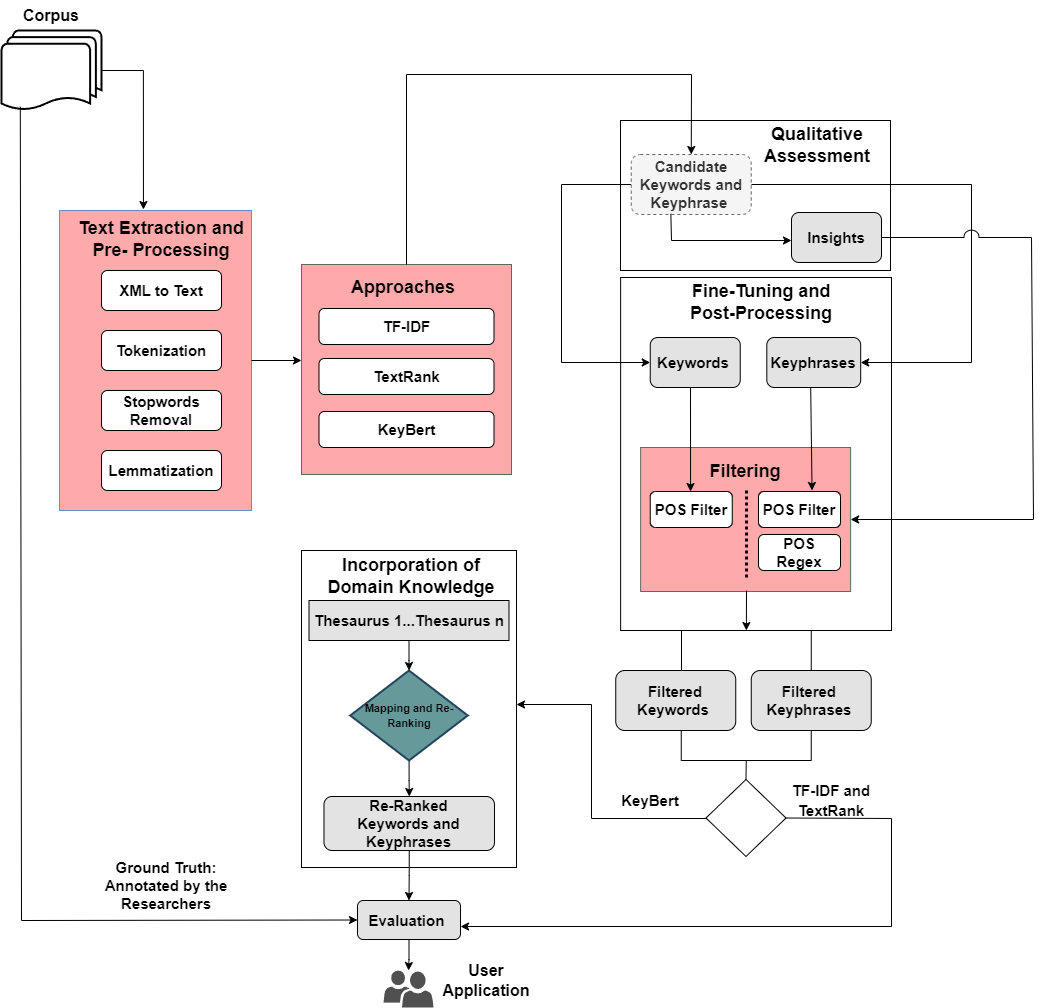 GitHub - pawanpj/Study-of-Keyword-and-Keyphrase-Extraction-Techniques-for-Quantitative-Social ...