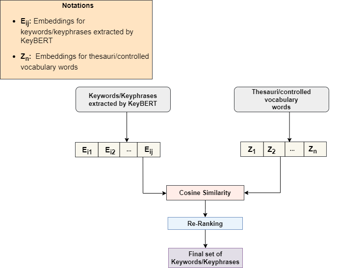 GitHub - pawanpj/Study-of-Keyword-and-Keyphrase-Extraction-Techniques ...