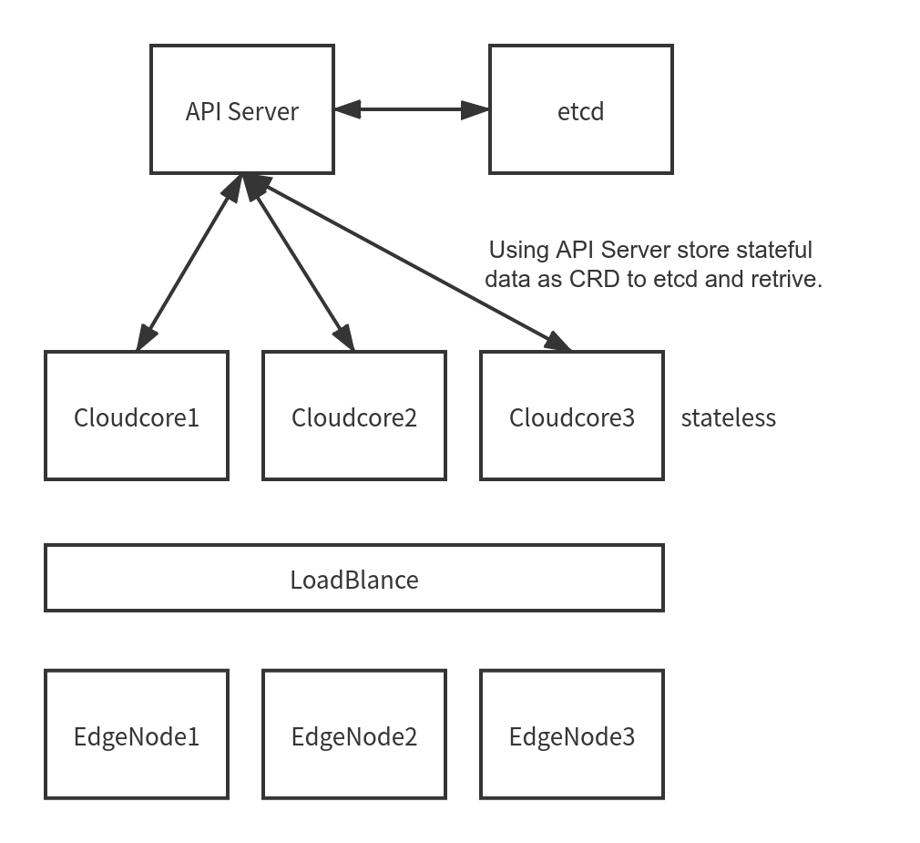 HA for CloudCore(Make CloudCore stateless) · Issue #1444 · kubeedge/kubeedge · GitHub
