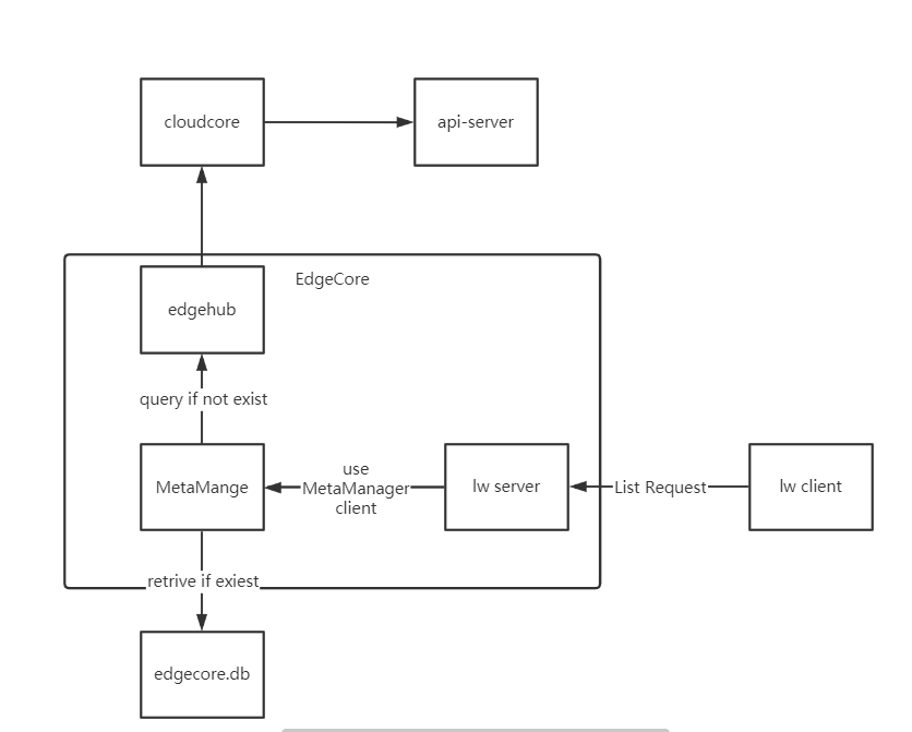 Support list-watch from edgecore for applications on the edge · Issue ...