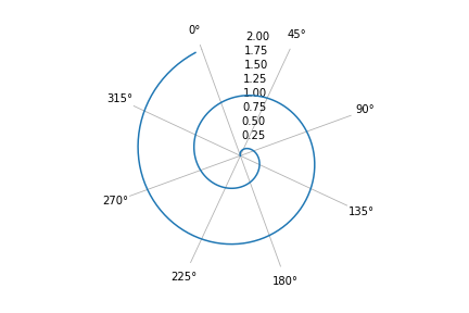 Radial grid missing in polar plots with ax.set_theta_direction(-1) and ...