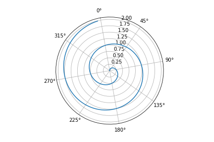 Radial grid missing in polar plots with ax.set_theta_direction(-1) and ...