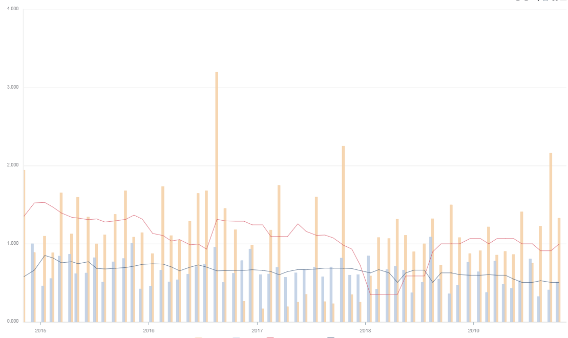 On v-3.10.0 bars have no width. On v-3.8.5 have correct width. · Issue ...