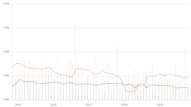 On v-3.10.0 bars have no width. On v-3.8.5 have correct width. · Issue ...