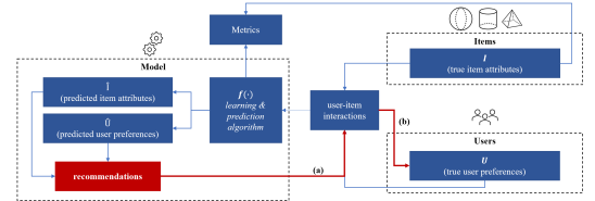 GitHub - jannikjw/fair-recommender-systems: Project for Fair and Robust Algorithms.