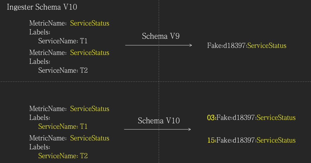 Question About Data Structure In Cassandra · Issue 2641 · Cortexproject Cortex · Github