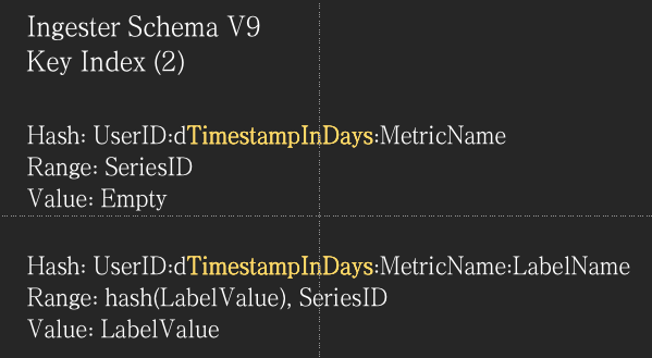 Question About Data Structure In Cassandra · Issue 2641 · Cortexproject Cortex · Github