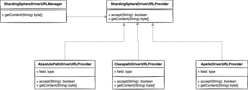 ShardingProxy5.3.0 + Apollo Implementation mode · Issue #23388 · apache ...