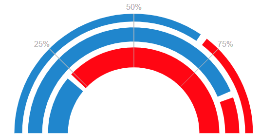 Solid Gauge with different Column Widths · Issue #1932 · amcharts/amcharts4 · GitHub