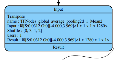Optimize Transpose operator to Reshape · Issue #3532 · pytorch/glow · GitHub