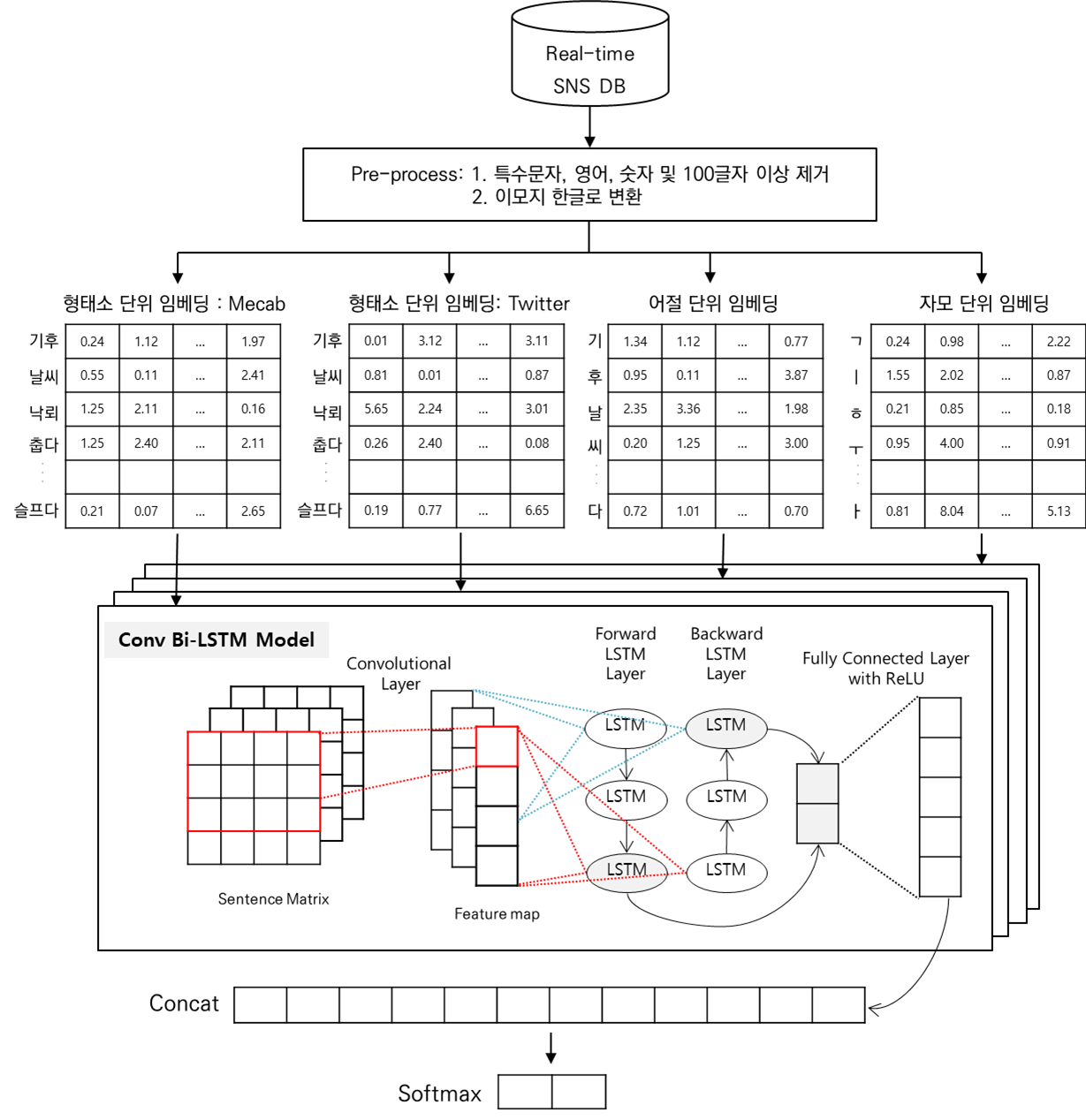 GitHub - keibigdata/doyeonkim_2019: 딥러닝 기반 환경이슈 감성분류기 개발 : 기후변화 중심으로 (Ⅱ)